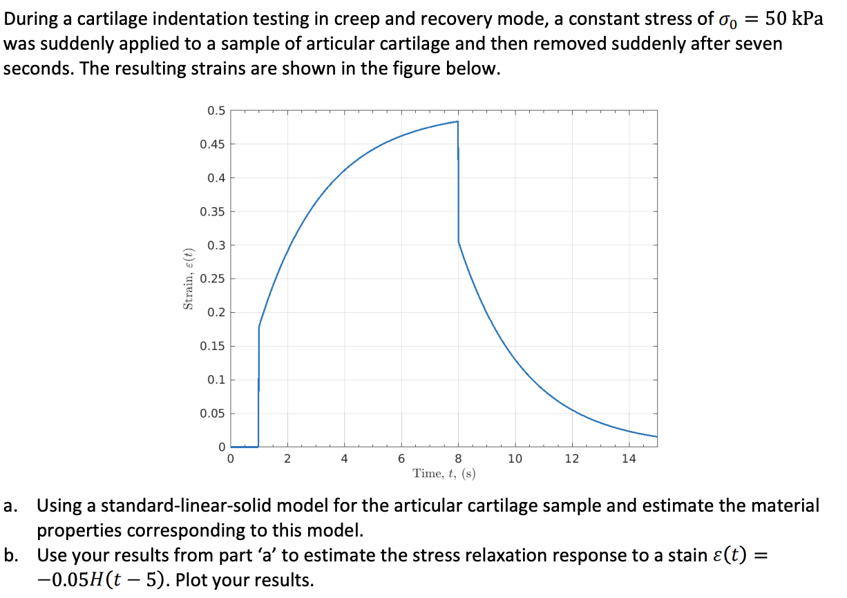 Solved During a cartilage indentation testing in creep and | Chegg.com