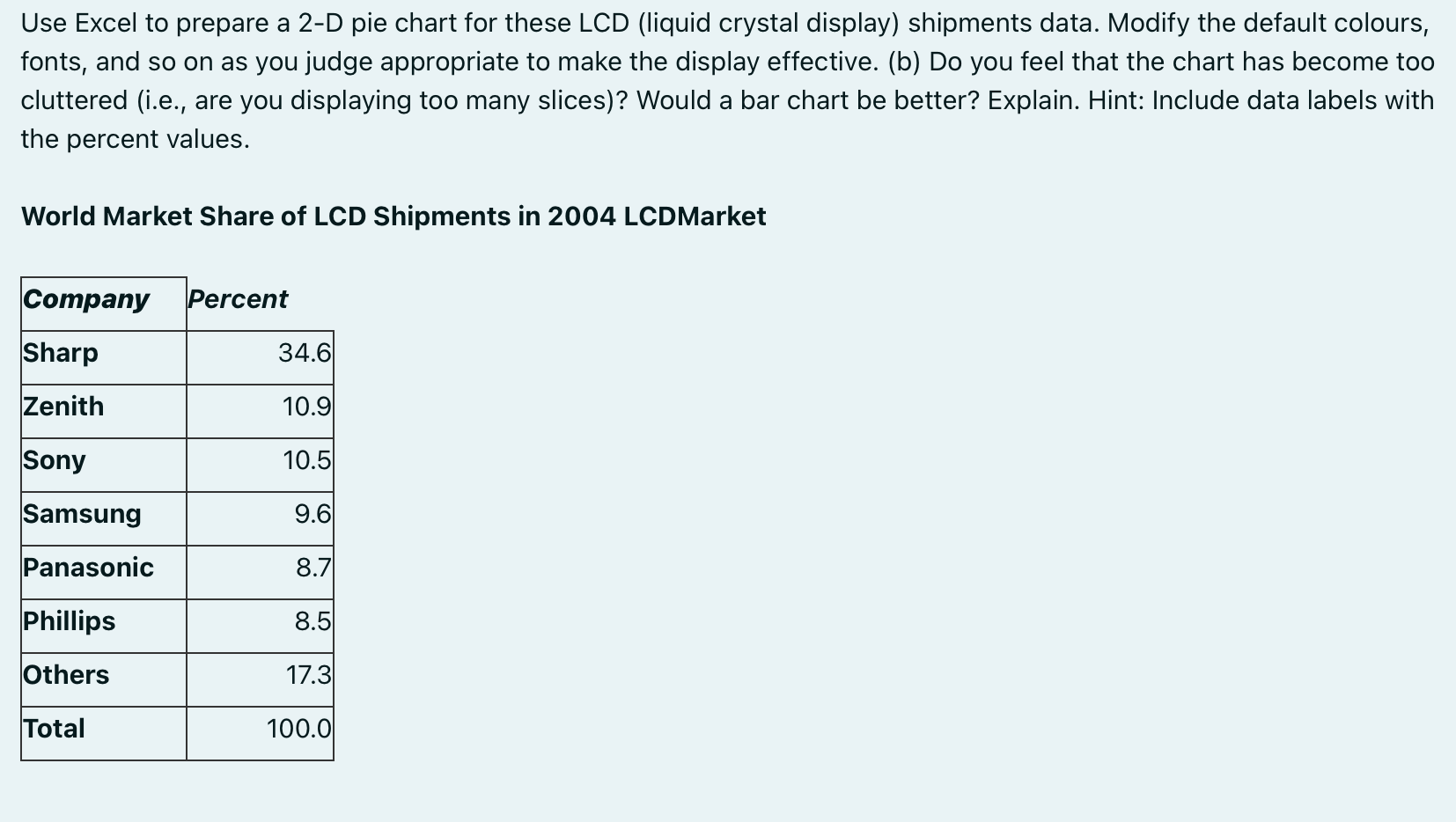 Solved Use Excel to prepare a 2-D pie chart for these LCD | Chegg.com