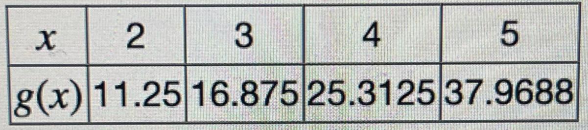 \begin{tabular}{|c|c|c|c|c|} \hlinex & 2 & 3 & 4 & 5 | Chegg.com