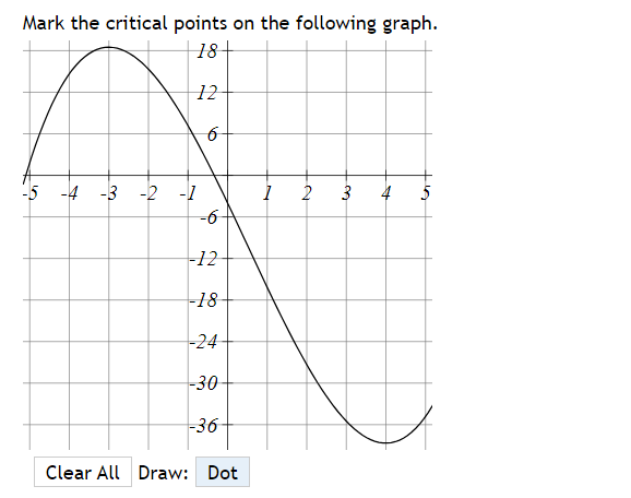 Solved Mark the critical points on the following graph. | Chegg.com