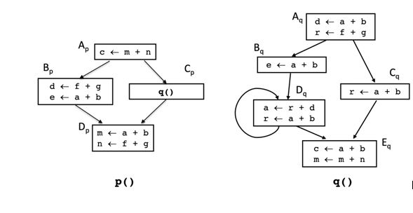 Solved Problem: DCE Consider the following CFG with | Chegg.com Solved Problem: DCE Consider the following CFG with | Chegg.com