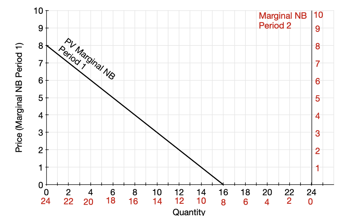 Solved Dynamic Efficiency: Optimal resource allocation in | Chegg.com