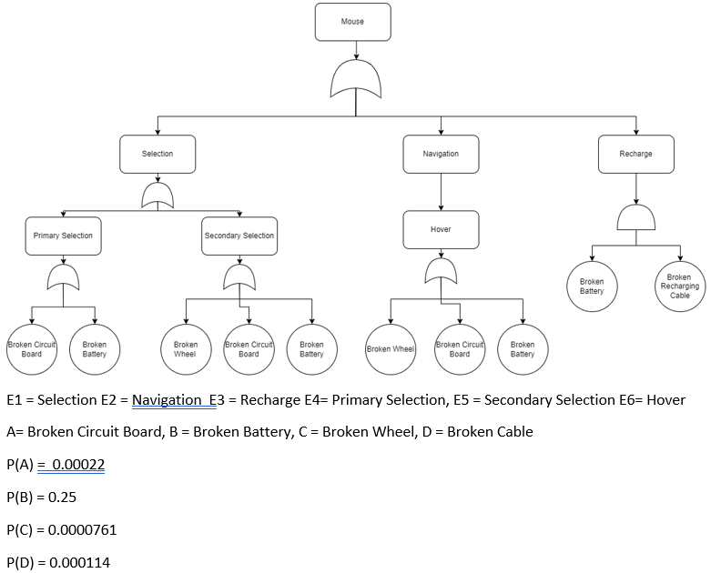 Minimum Cut Set: A+B+C+BD Calculate the | Chegg.com