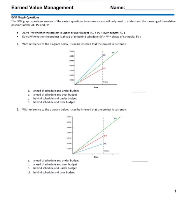 Solved The EVM graph questions are one of the easiest | Chegg.com