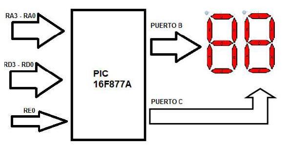 Solved Use The Pic 16f877a And Develop An Assembly Program 