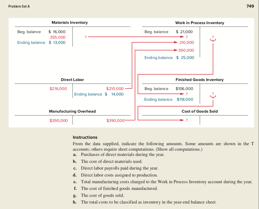 Solved The following T accounts summarize the flow of | Chegg.com