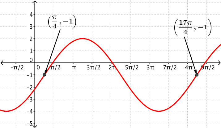 What is the value of cos-1(cosd) where d=13π2 | Chegg.com