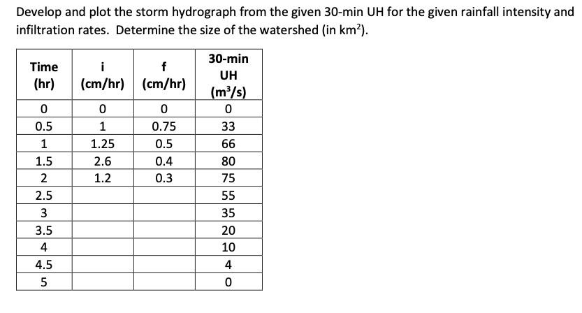 Solved Develop and plot the storm hydrograph from the given | Chegg.com