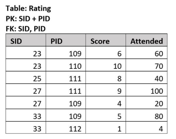 Solved Consider the following database schema (RateMyProfDB) | Chegg.com