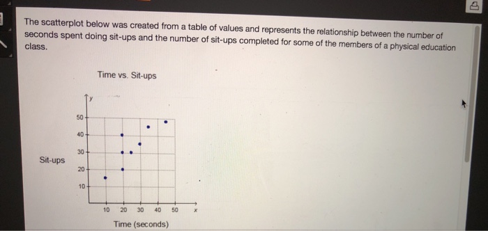 Solved The scatterplot below was created from a table of | Chegg.com