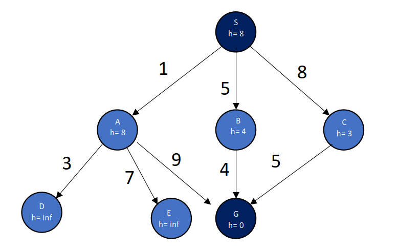 Solved You are given a graph as shown above. The start and | Chegg.com