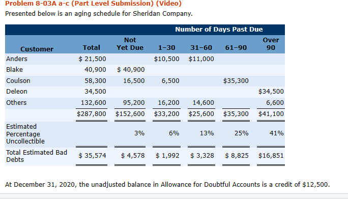Solved Problem 8-03A a-c (Part Level Submission) (Video) | Chegg.com
