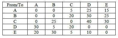 Solved Given the material flow matrix as shown in the Table | Chegg.com
