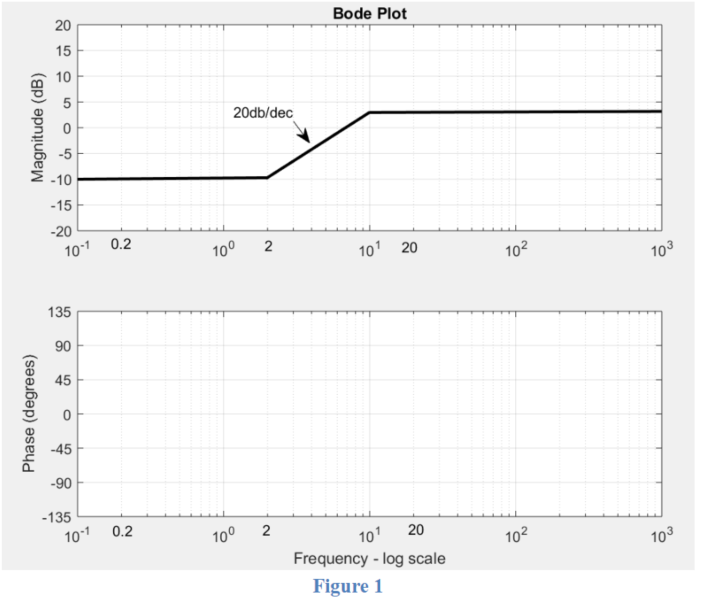 Solved Q.2 (5 marks) The Bode plot of an unknown system is | Chegg.com