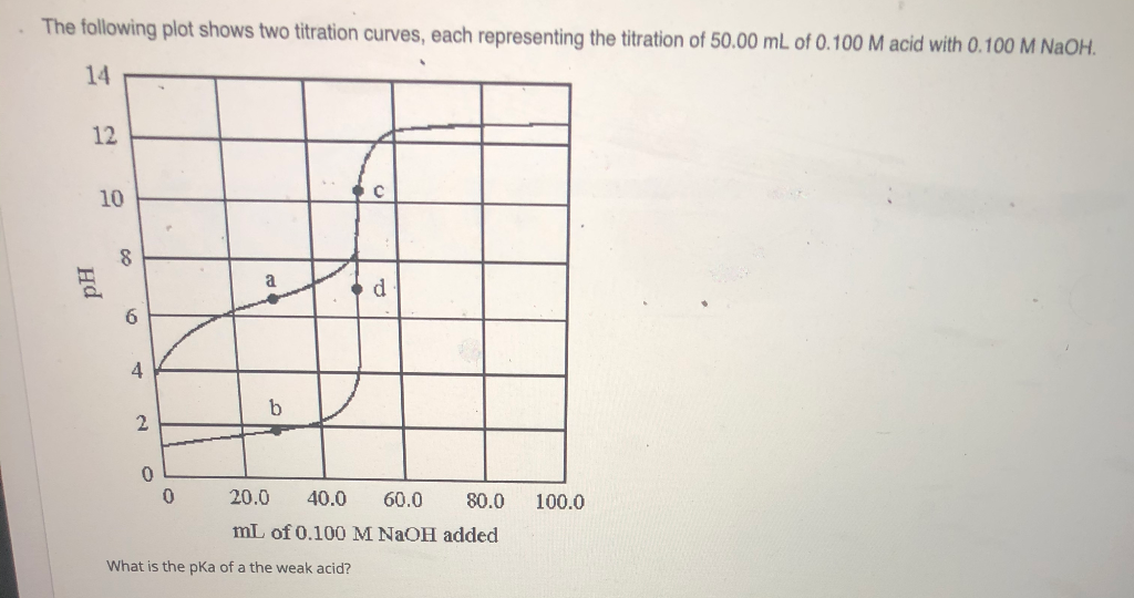 Solved The following plot shows two titration curves, each | Chegg.com Solved The following plot shows two titration curves, each | Chegg.com