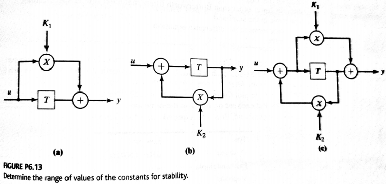 Solved For the systems shown, find the range of values of K1 | Chegg.com