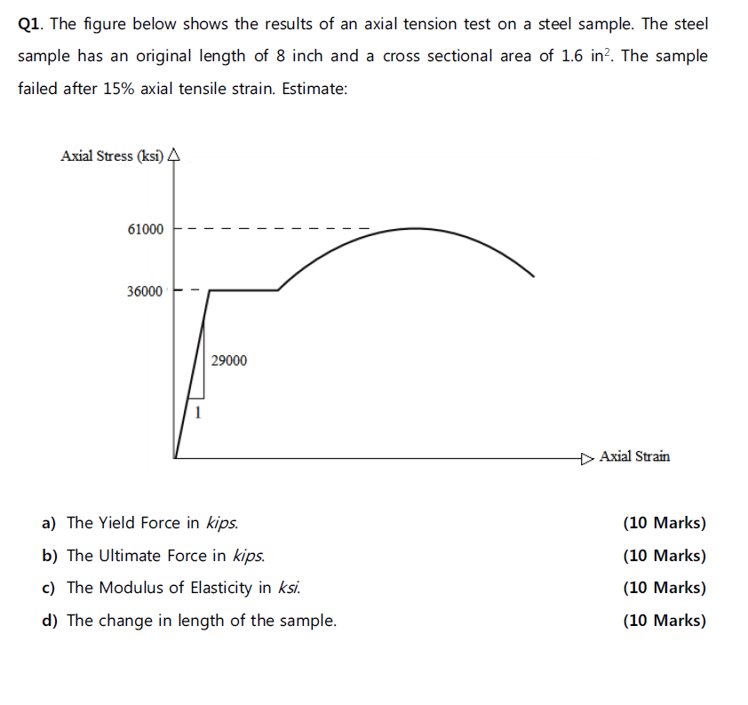 Solved Q1. The figure below shows the results of an axial | Chegg.com