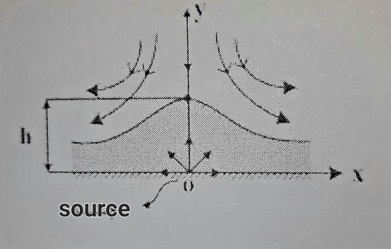 Solved To simulate the ideal flow on the top of a | Chegg.com