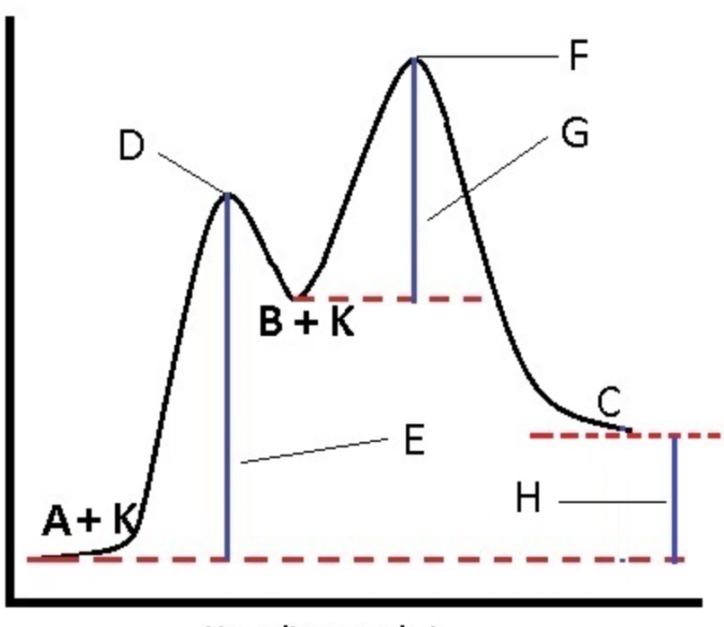 Solved Use the diagram of the potential energy for reaction | Chegg.com
