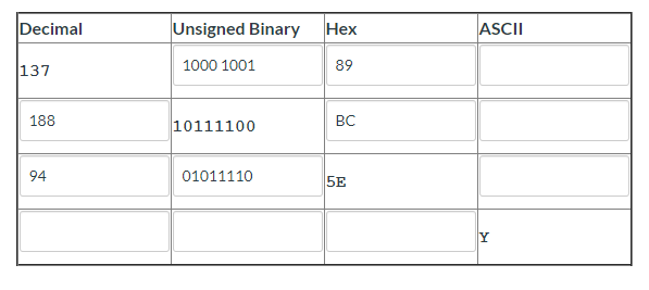 Solved Decimal Unsigned Binary Hex ASCII 137 1000 1001 89 | Chegg.com