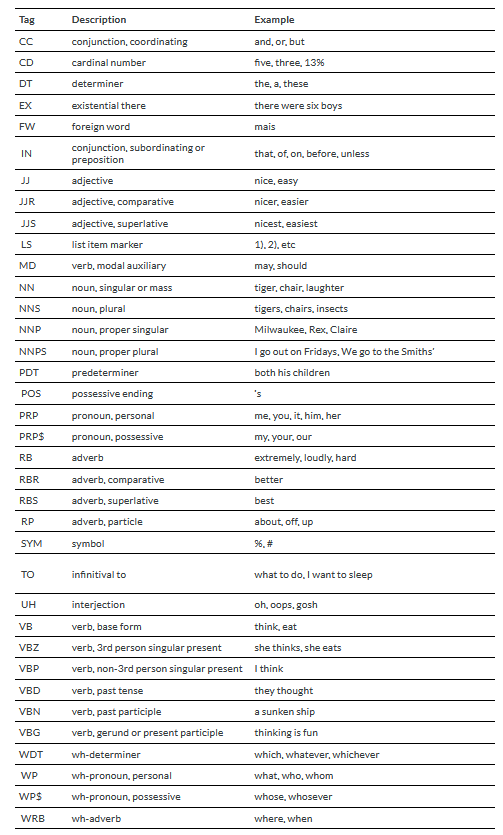 For each sequence of tags below, provide an English | Chegg.com