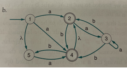 Solved Convert the following nondeterministic finite | Chegg.com