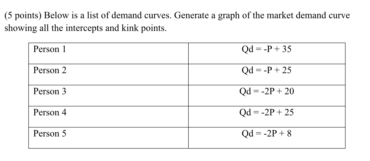 5 points) Below is a list of demand curves. Generate | Chegg.com