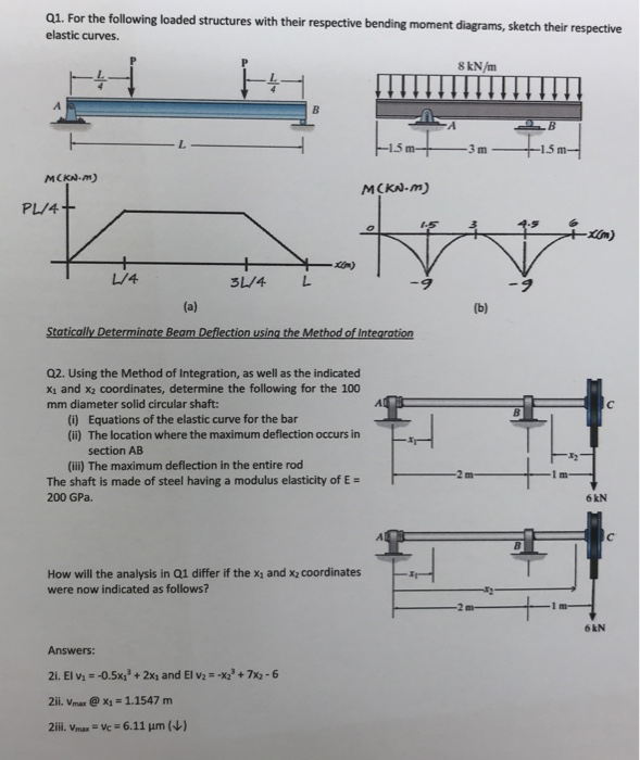 Solved Q1. For the followin elastic curves. g loaded | Chegg.com