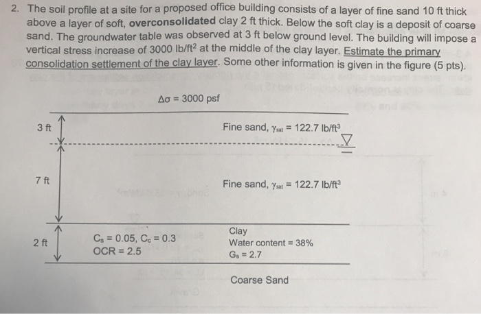 Solved 2. The soil profile at a site for a proposed office | Chegg.com