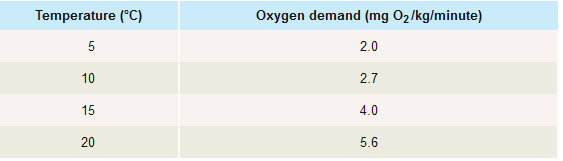 Solved Determining Q10 Values in Salmon Salmon researchers | Chegg.com