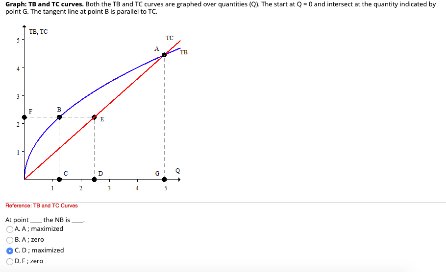 Solved Graph: TB and TC curves. Both the TB and TC curves | Chegg.com
