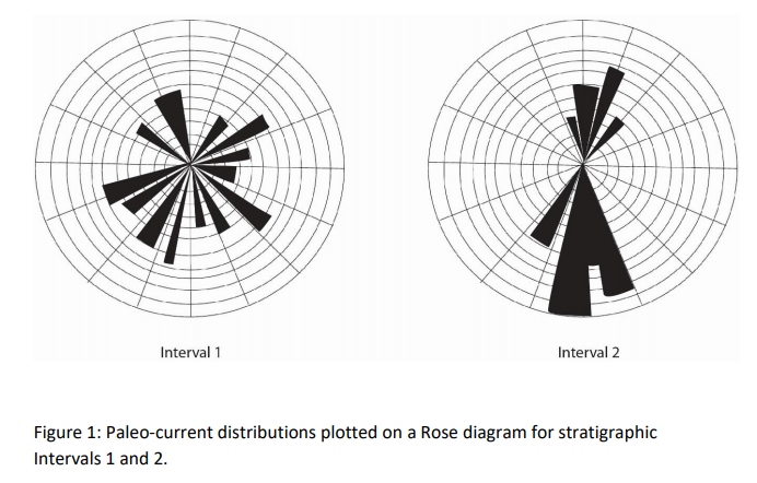 Solved c) A series of paleo-current directions were measured | Chegg.com