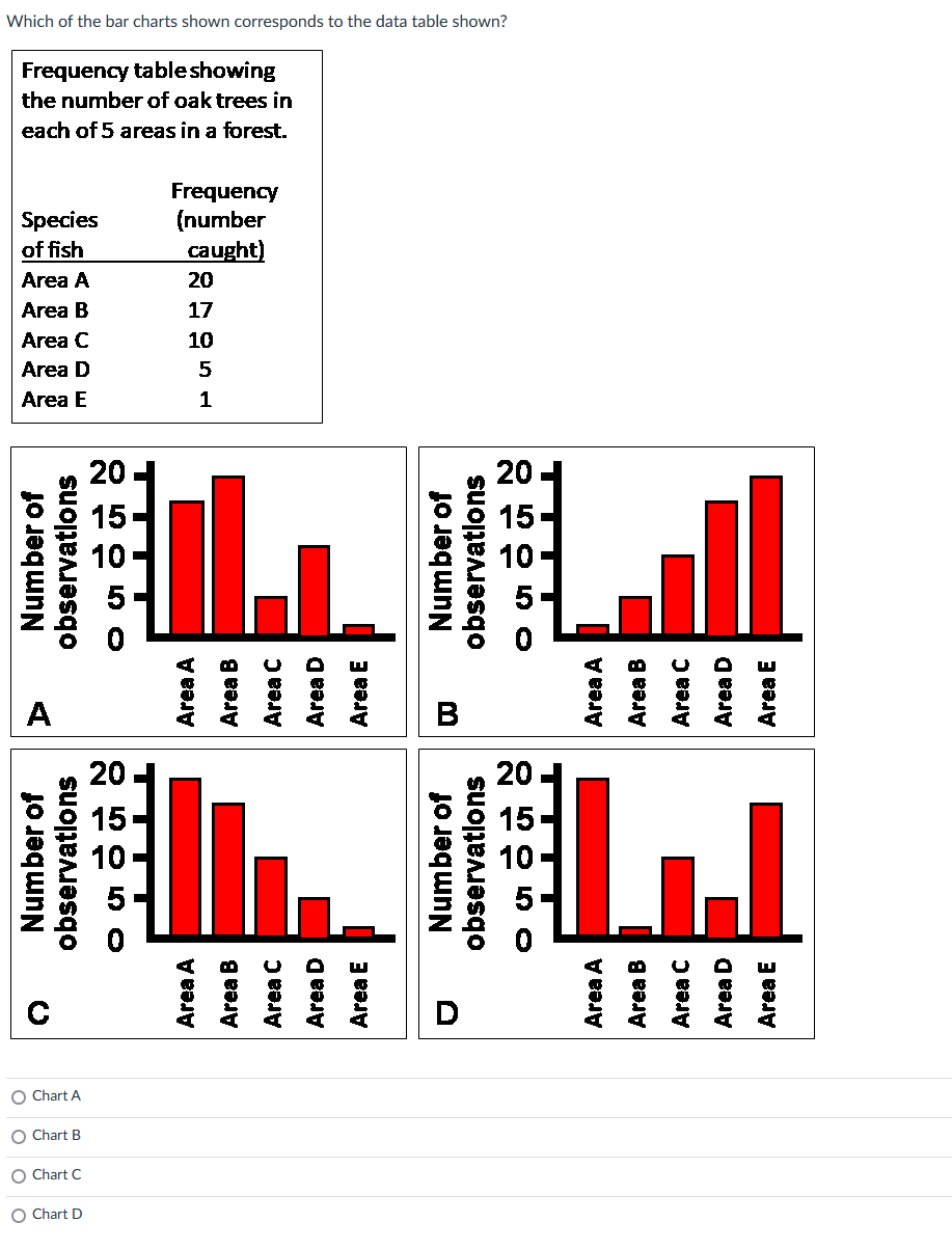 Solved Chart D Chart C Chart B Chart A Number of | Chegg.com