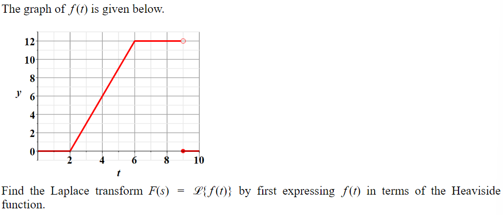 Solved The graph of f(t) is given below. Find the Laplace | Chegg.com