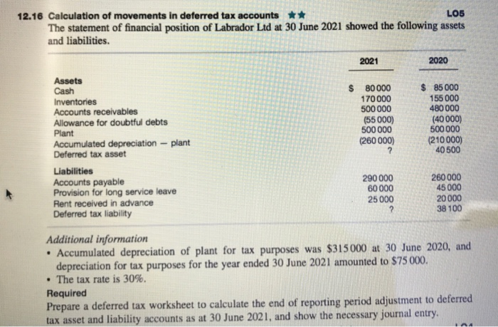 Solved Calculation of movements in deferred tax accounts | Chegg.com