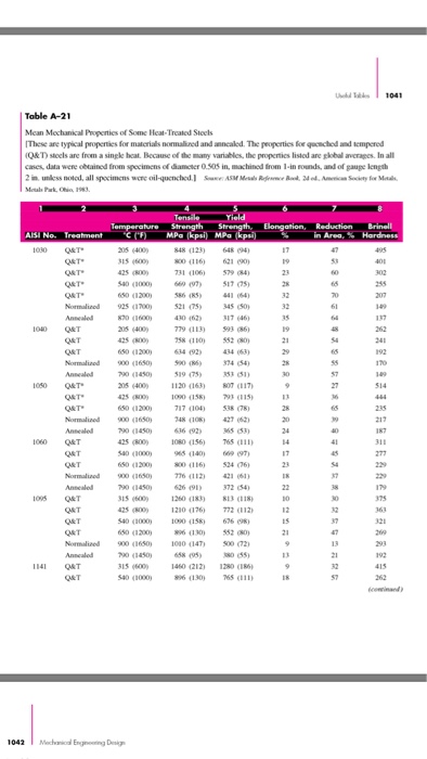 Solved 1. Assume you were specifying an AISI 1060 steel for | Chegg.com