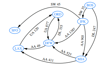 In Java implement the Graph ADT. That means | Chegg.com