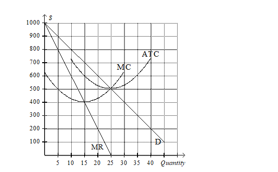 Solved Use this graph to answer these questions1) Refer to | Chegg.com
