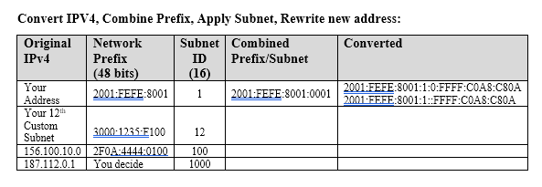 Solved Convert IPV4, Combine Prefix, Apply Subnet, Rewrite | Chegg.com