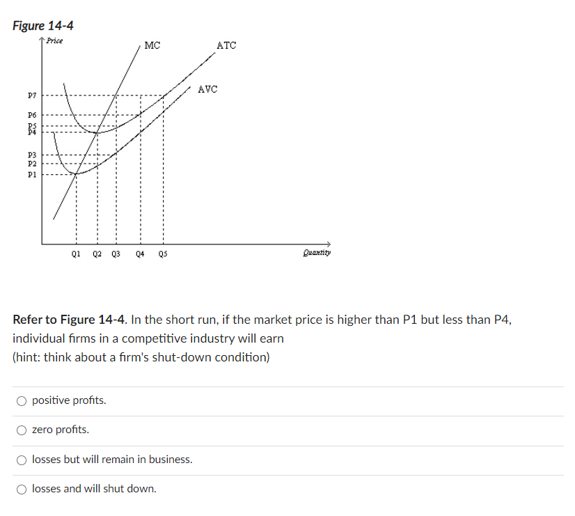 Solved Figure 14-4 Price MC ATC AVC P7 P6 P3 P2 P1 Q1 Q2 Q3 | Chegg.com