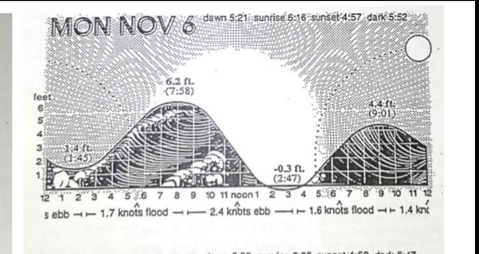 On november 6th, ﻿at what time is the moon hightest | Chegg.com