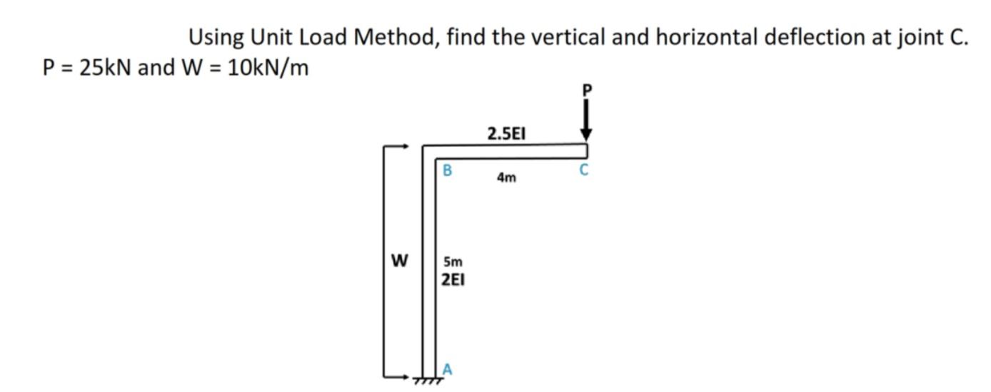 Solved Using Unit Load Method, find the vertical and | Chegg.com