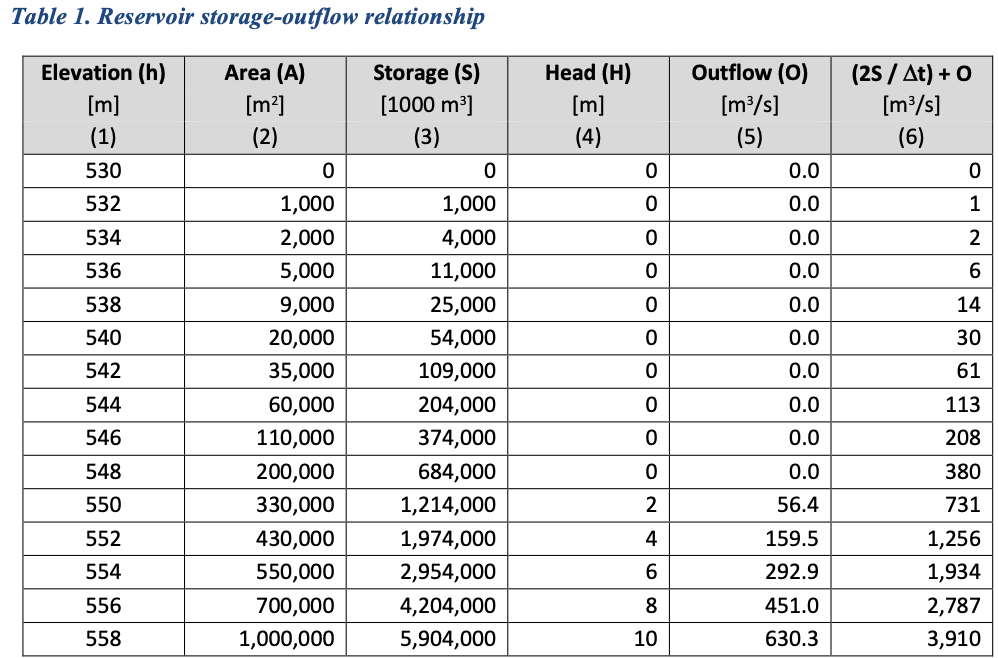 Solved Solve the following reservoir routing problem using | Chegg.com