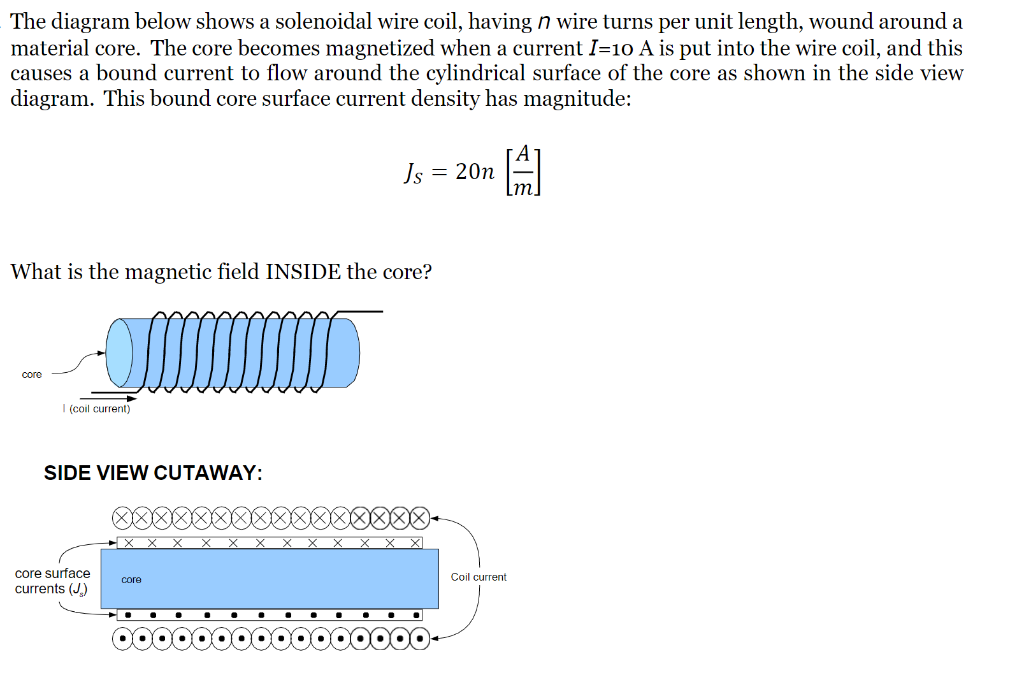 Solved The diagram below shows a solenoidal wire coil, | Chegg.com