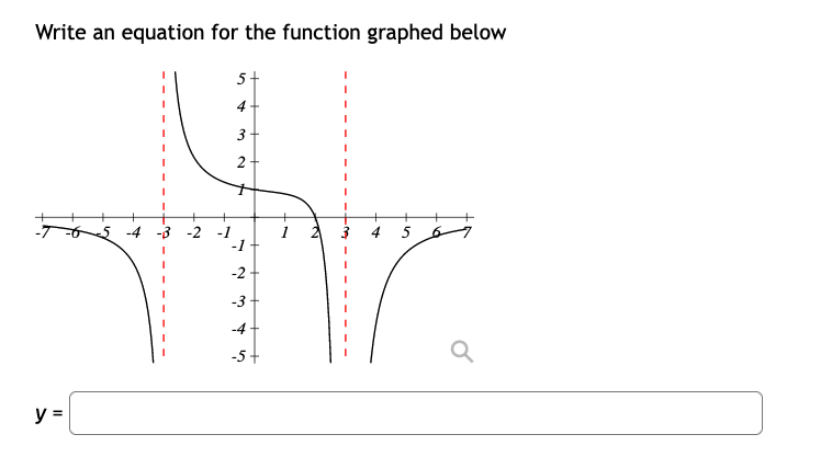 Solved Write an equation for the function graphed below | Chegg.com