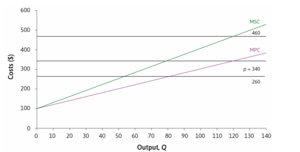 Solved The following diagram depicts depicts the MPC and MSC | Chegg.com
