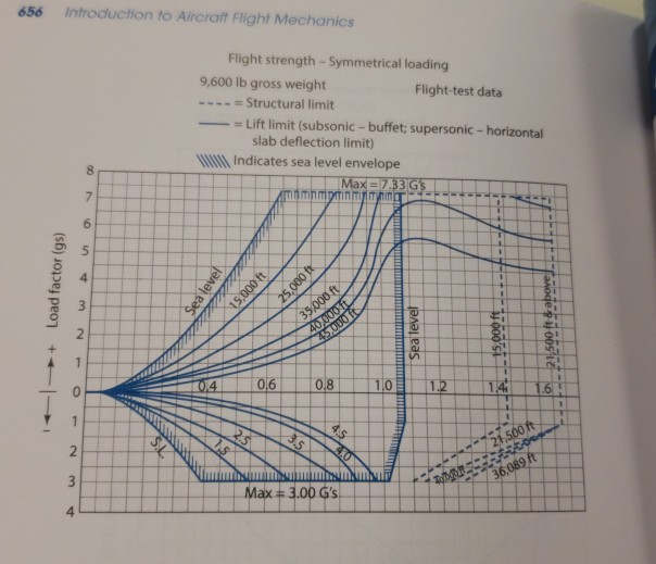 Use the V-n diagrams in the T-38 data to answer the | Chegg.com