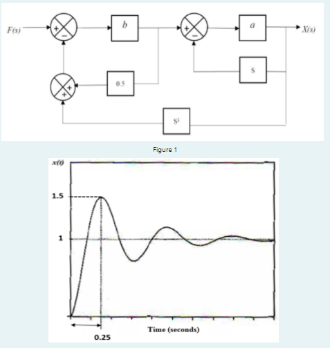 Solved The block diagram representing a mechanical system is | Chegg.com