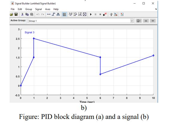 Solved 1) Obtain the signal given in the figure via | Chegg.com