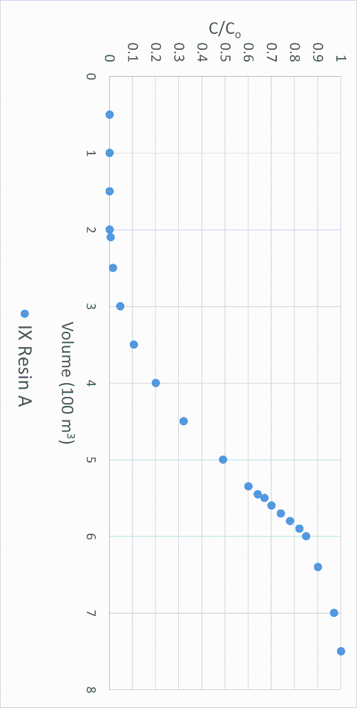 Solved The breakthrough curve for IX Resin A is shown below. | Chegg.com